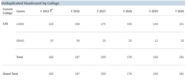 Enrollment and Graduation Data | Computing Sciences and Computer ...